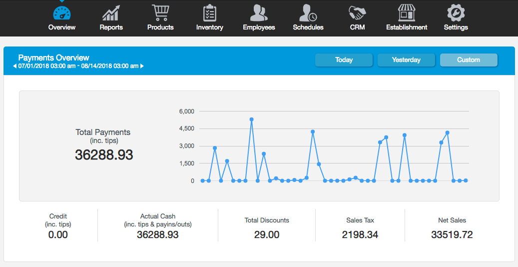 Overview Tab – Individual Point of Sale